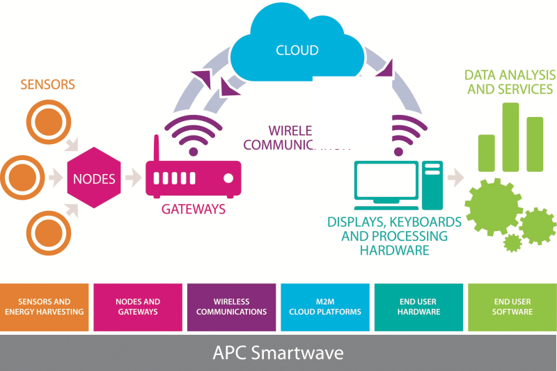 APC Smartwave launched to provide holistic approach to IoT - CIE