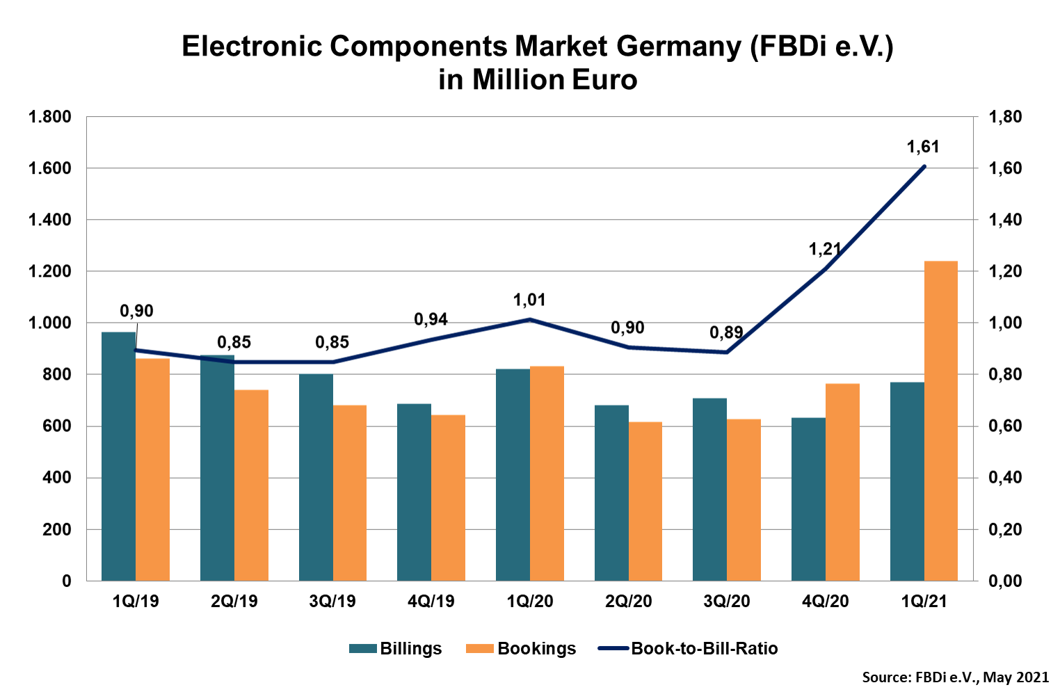 German components distribution experiences massive surge in demand - CIE