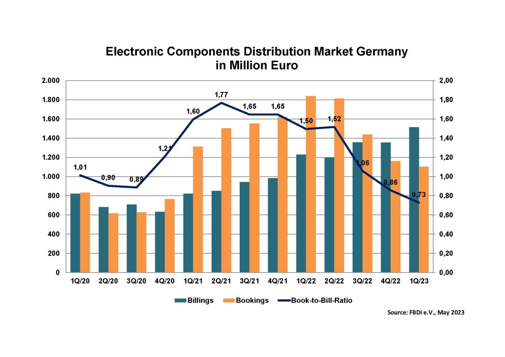 German components distribution: strong sales, lower orders - CIE