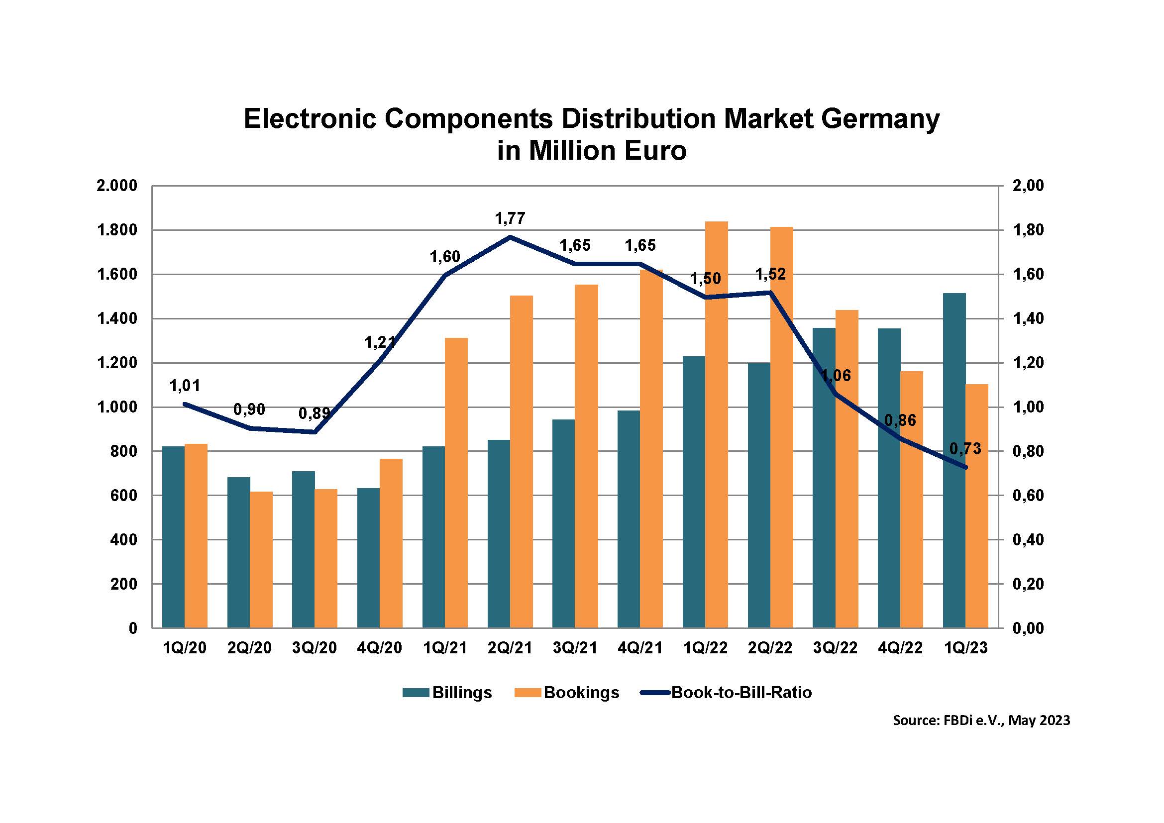 German components distribution: strong sales, lower orders - CIE