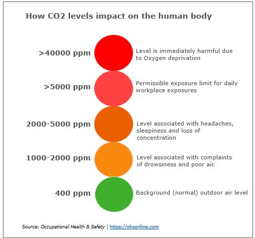 Gas Sensing Solutions surprised to find high levels of CO2 when ...