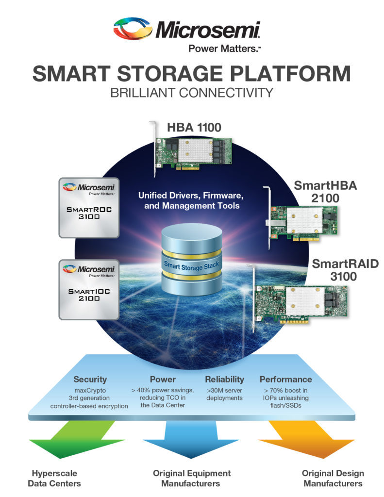 Microsemi expands storage adapter solutions to include integrated on ...
