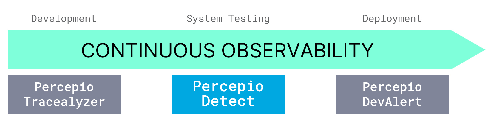 Percepio launches Percepio Detect: Spearheading observability driven development for embedded ...