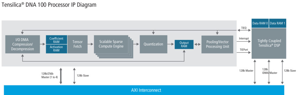 Cadence launches new Tensilica DNA 100 Processor IP delivering industry ...