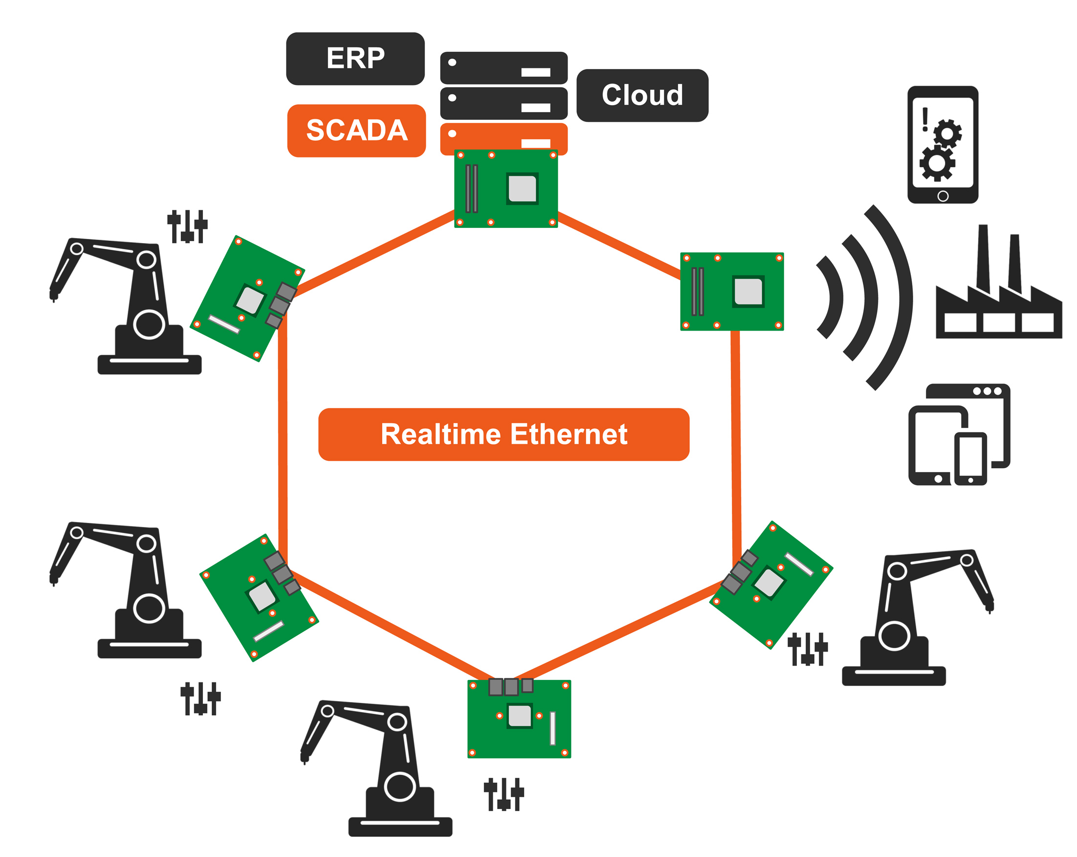 Real-time networking of Industry 4.0 factories - CIE