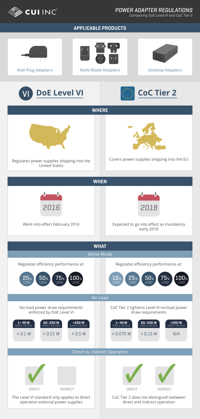 Power adapter regulations – Comparing DoE Level VI and CoC Tier 2 ...