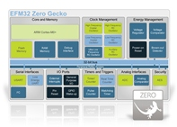 EFM32 Zero Gecko MCU family delivers energy efficiency and 32-bit performance - CIE