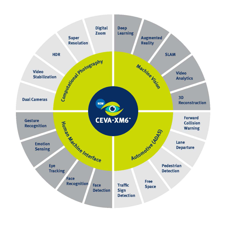 Fifth-generation CEVA imaging and vision technology simplifies delivery ...
