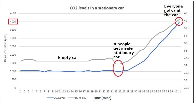 Gas Sensing Solutions investigates levels of CO2 on car journeys - CIE